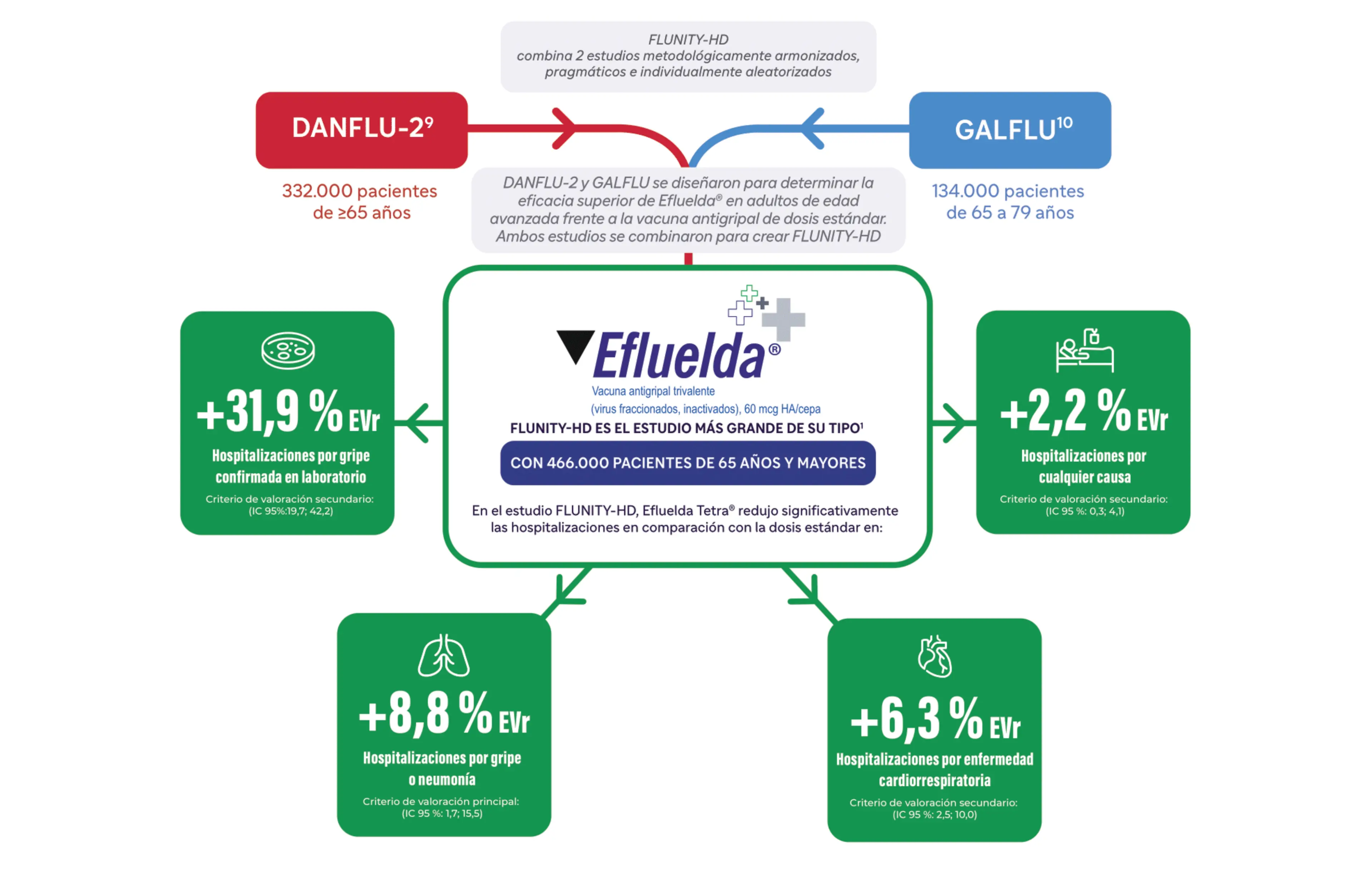 Efluelda®, los beneficios de una vacuna de alta dosis
