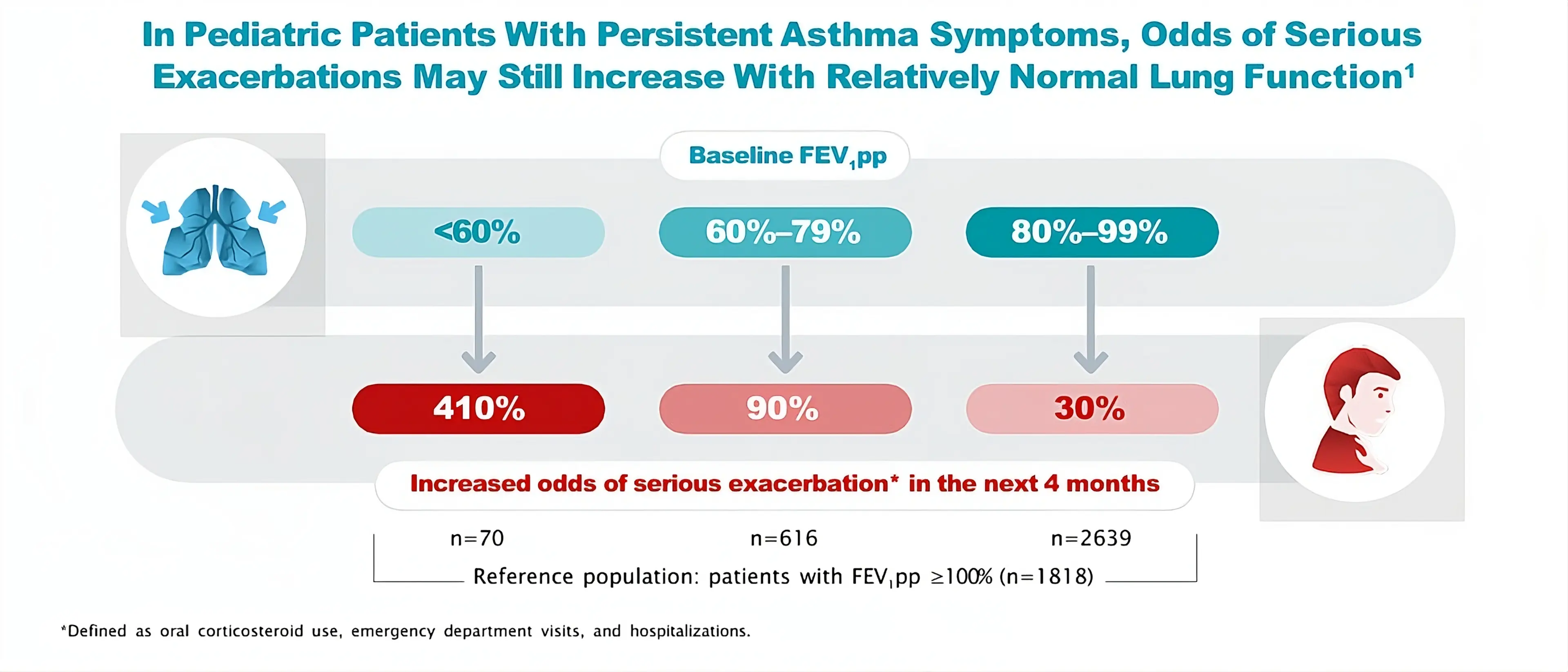 Assessing Pediatric Lung Function