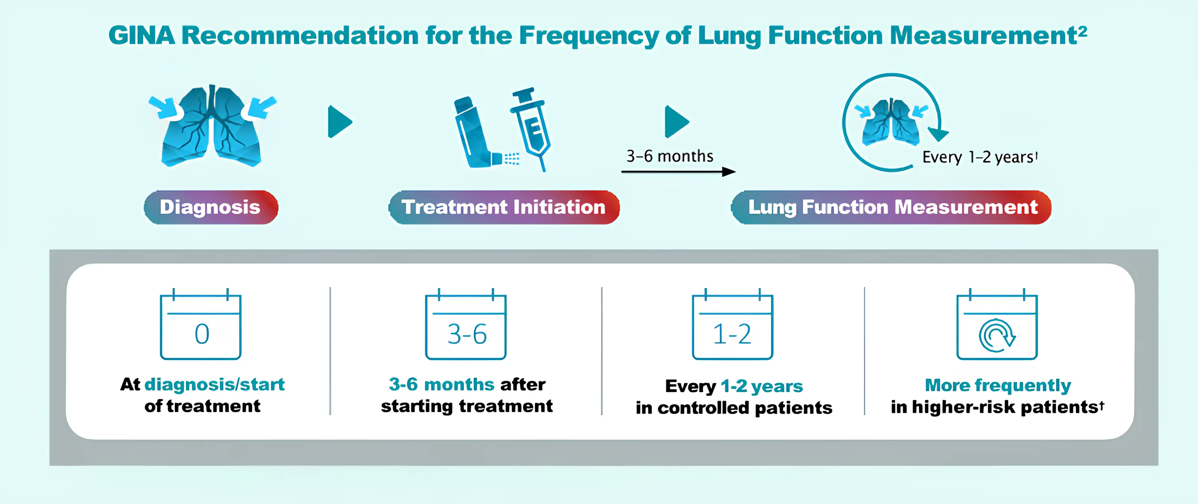 Assessing Pediatric Lung Function