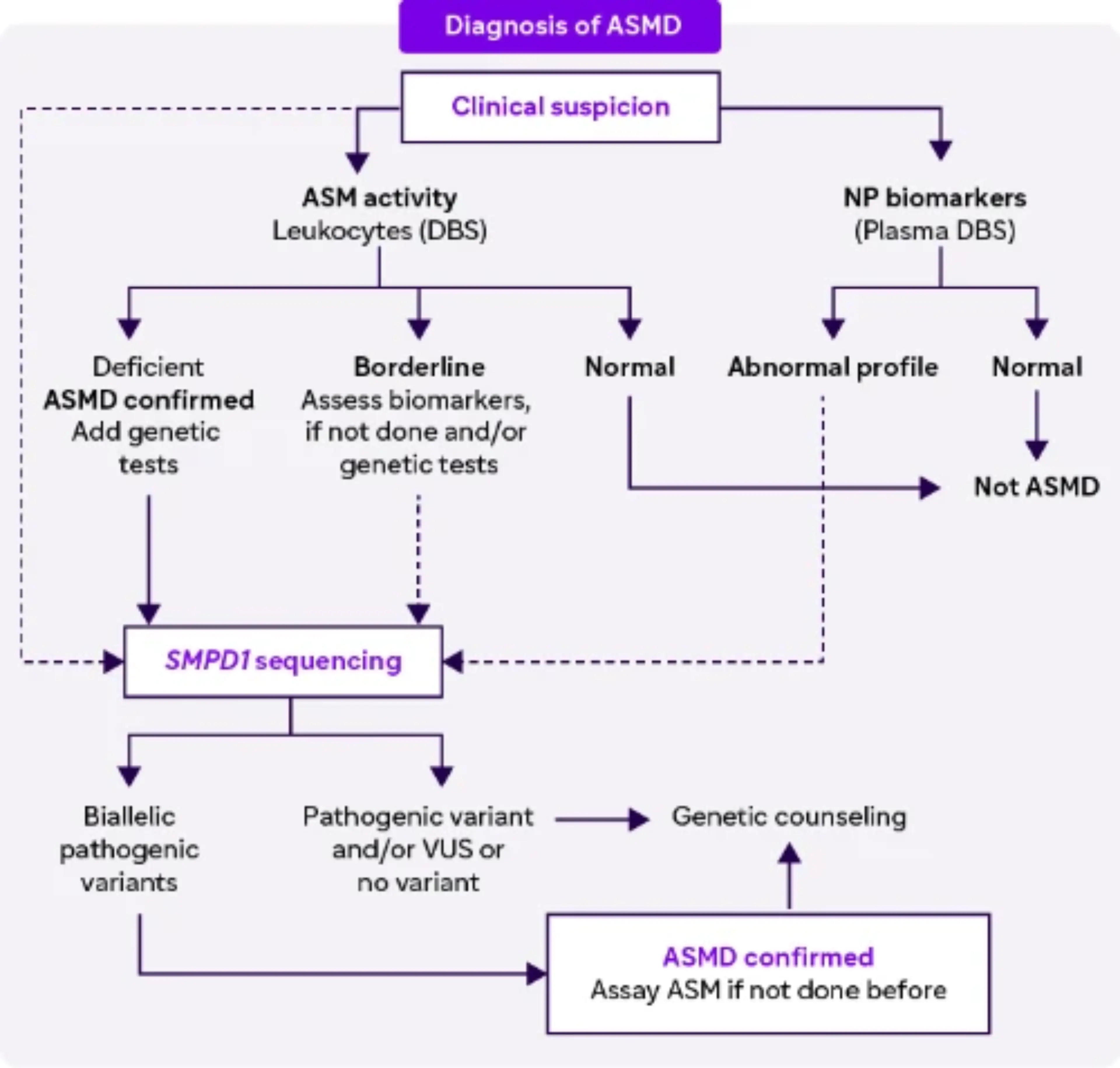 ASMD Consensus Guidelines for HCPs | Sanofi UAE