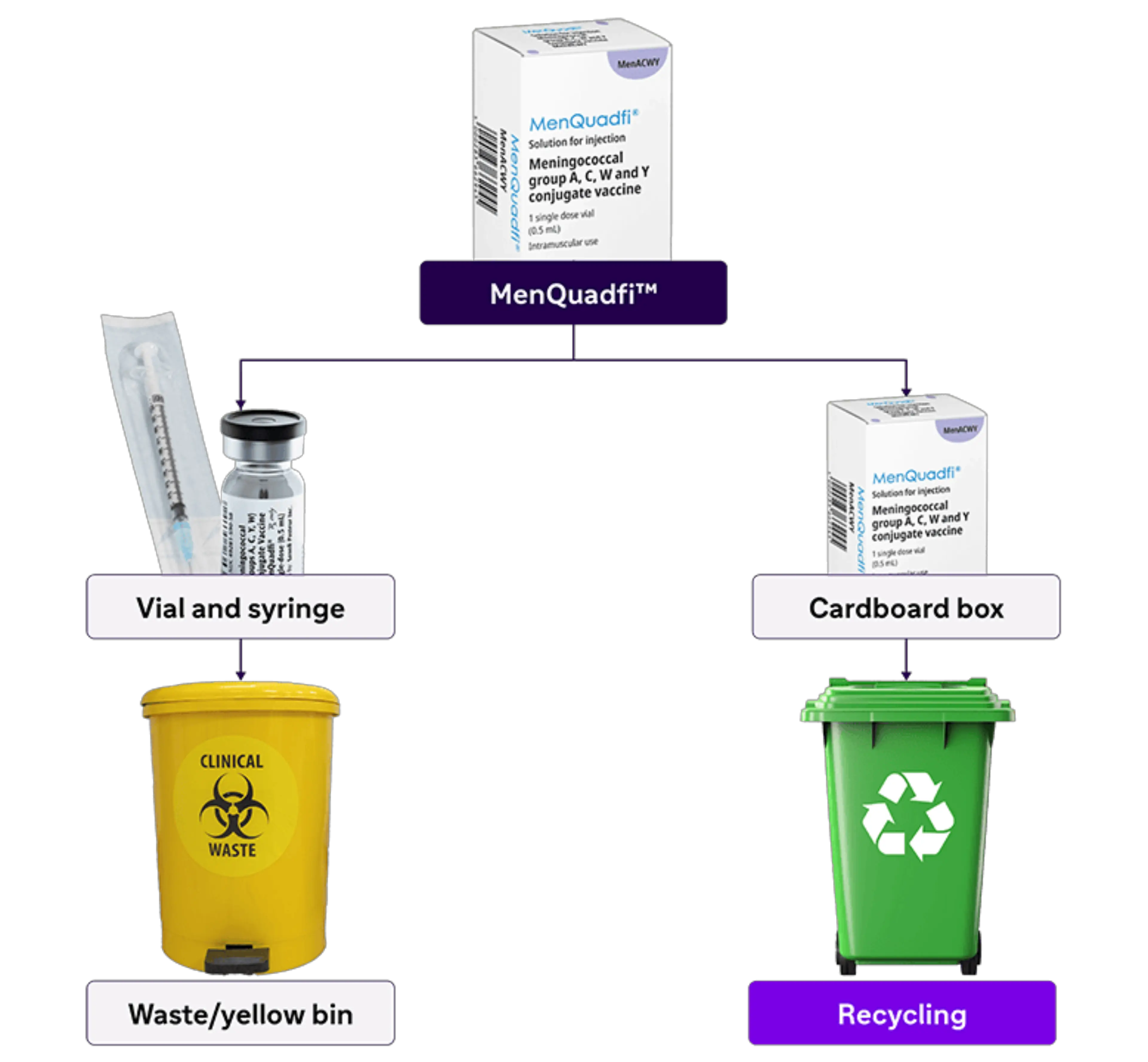 Vaccines Eco-pack Recycling