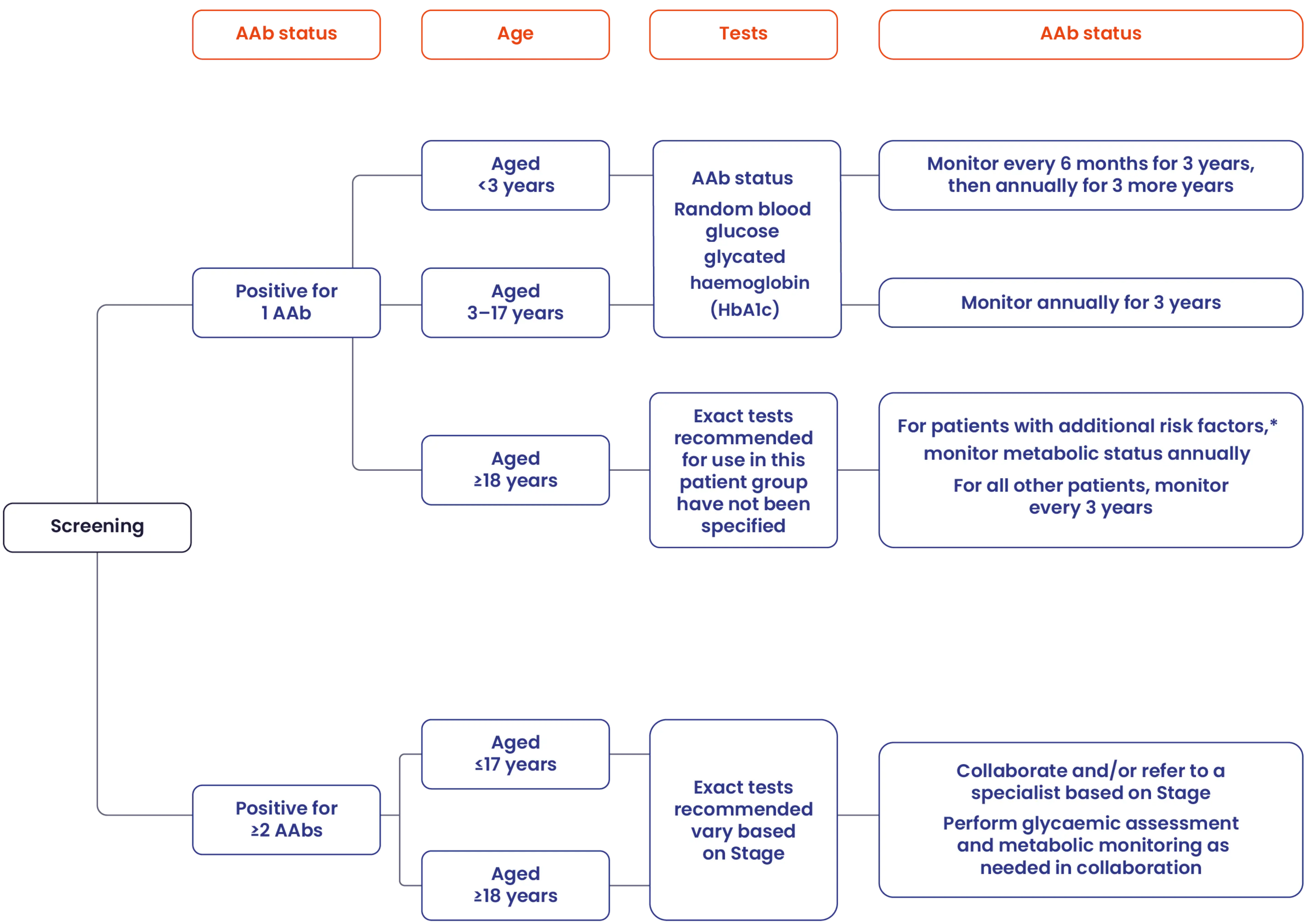TZIELD ® (teplizumab) | Monitoring Guidance
