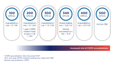 Blood eosinophils as a biomarker for COPD | Campus Sanofi