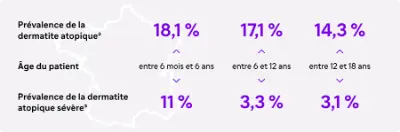 La dermatique atopique chez l’enfant et l’adolescent