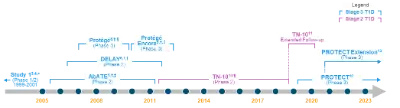 Tzield Efficacy and Safety