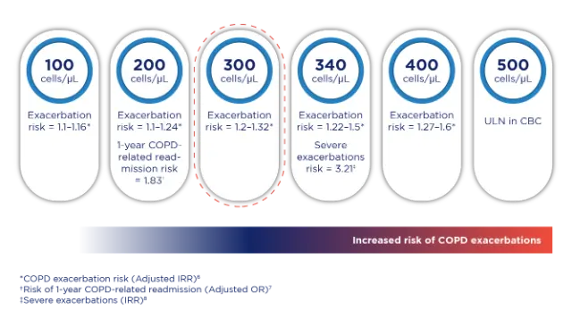 Blood eosinophils as a biomarker for COPD | Campus Sanofi