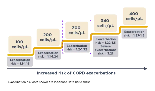 A review of the clinical implications of eosinophil stability and ...