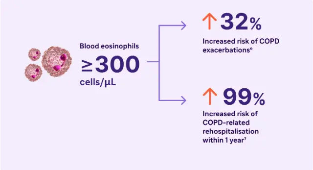 Role of type 2 inflammation in COPD | Campus Sanofi