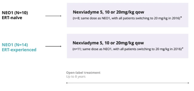 Nexviadyme® (avalglucosidase alfa) evidence | Sanofi Campus UK
