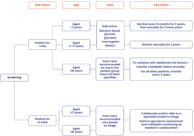 TZIELD ® (teplizumab) | Monitoring Guidance