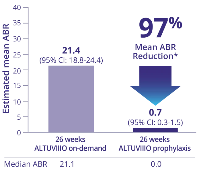 ALTUVIIIO® Efficacy | Sanofi | for US HCPs