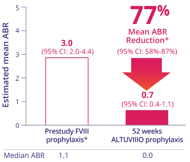 ALTUVIIIO® Efficacy | Sanofi | for US HCPs