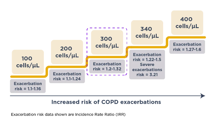 A review of the clinical implications of eosinophil stability and ...