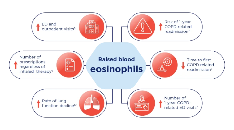 Blood eosinophils as a biomarker for COPD | Campus Sanofi