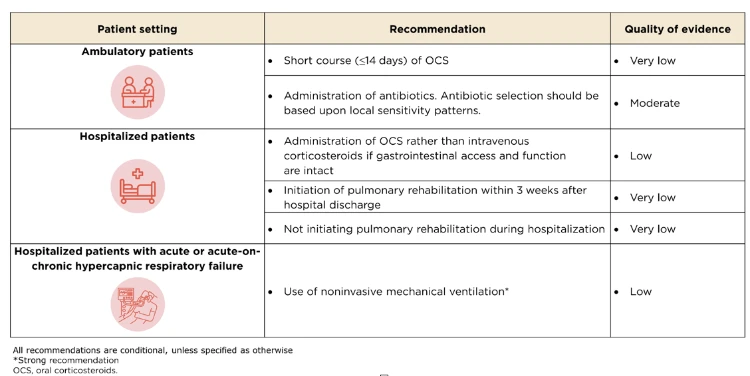 Tratamiento de las exacerbaciones de la EPOC