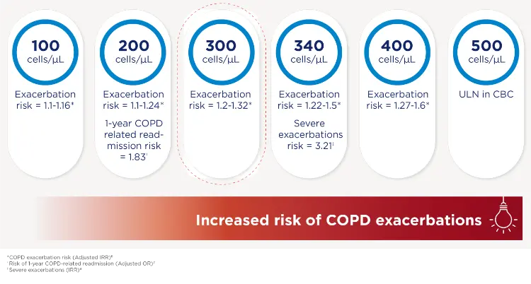 Belang van frequent meten van bloed-eosinofielen bij COPD