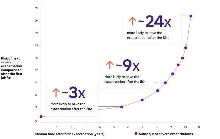 The Impact of exacerbations in COPD | Campus Sanofi