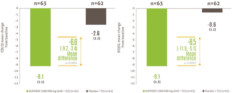 Dupixent ® (dupilumab) – Sanofi Campus+ UK