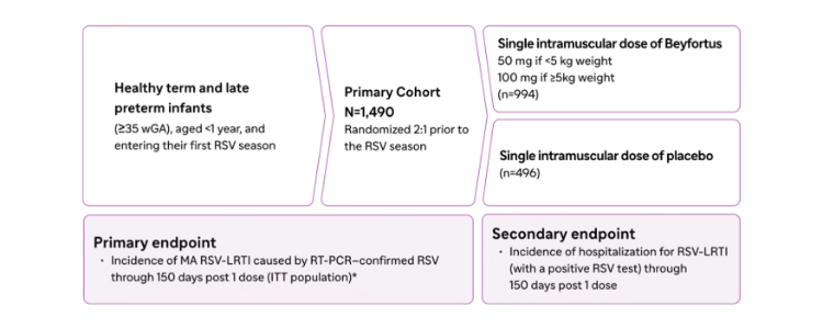 Beyfortus Efficacy and Safety for RSV Protection | Beyfortus®