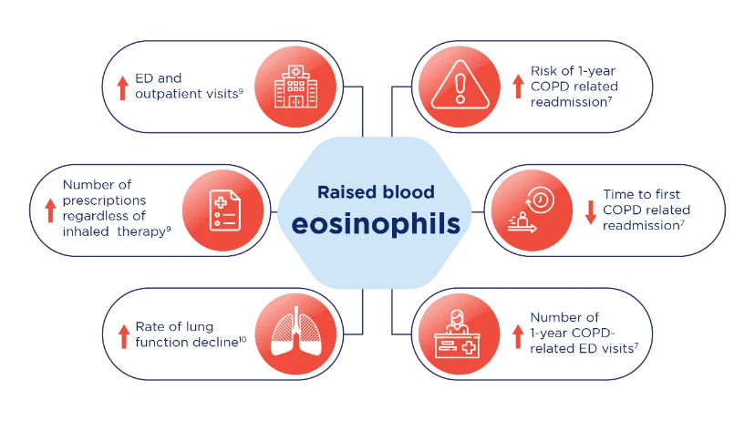 Blood eosinophils as a biomarker for COPD | Campus Sanofi