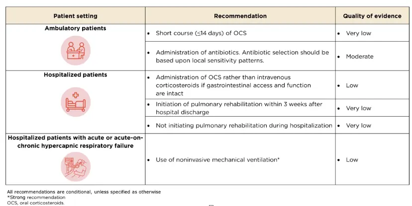 Understanding & Managing COPD Exacerbations | Sanofi Campus
