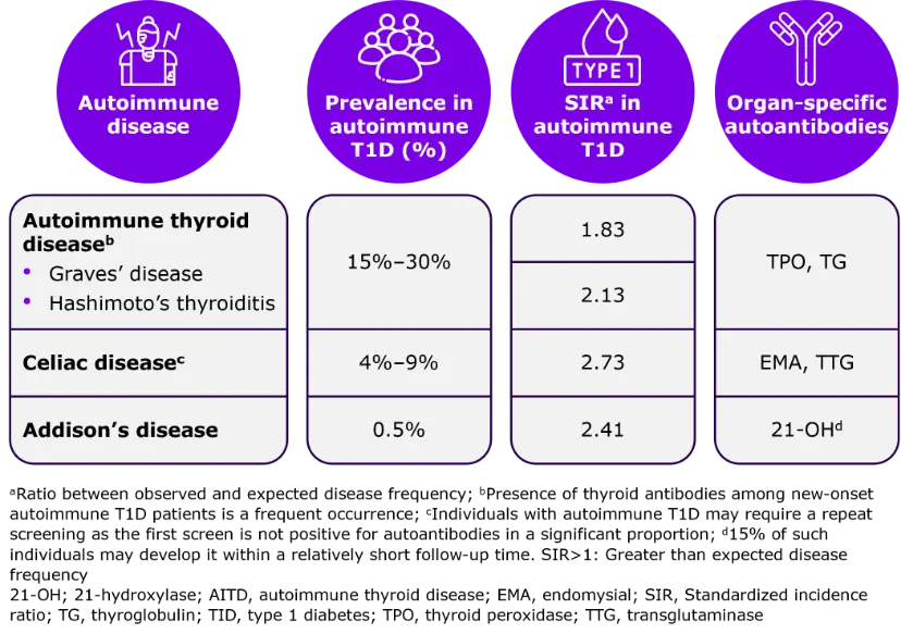 Screen for autoimmune T1D in patients with other conditions