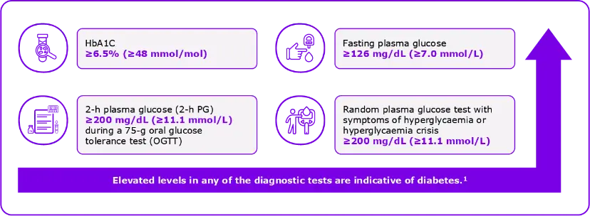 Diagnosing Autoimmune T1D: When and How?