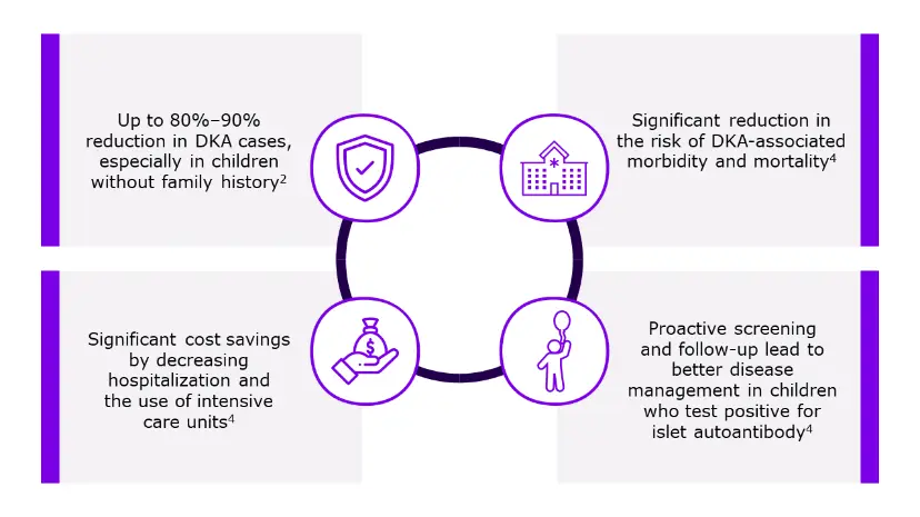 Reduce DKA Risk with Early Autoimmune T1D Screening & Detection