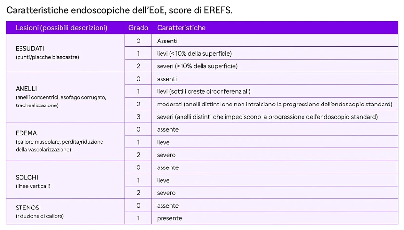 La diagnosi di Esofagite Eosinofila | Sanofi Campus Italia