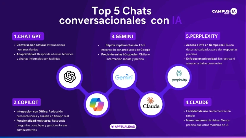 Top 5 chats conversacionales de IA para optimizar tu práctica clínica