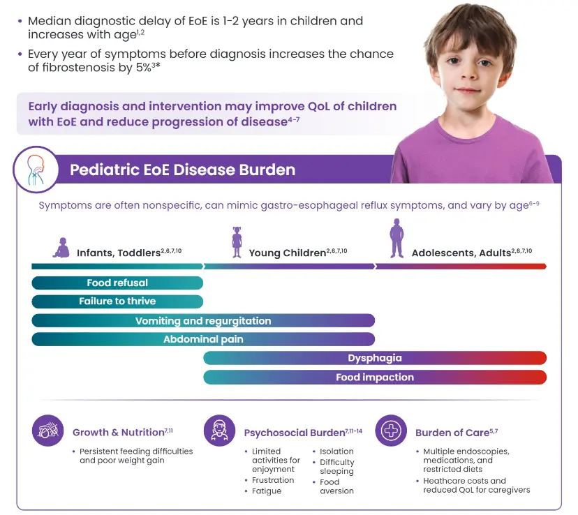 EoE Pediatric Infographic