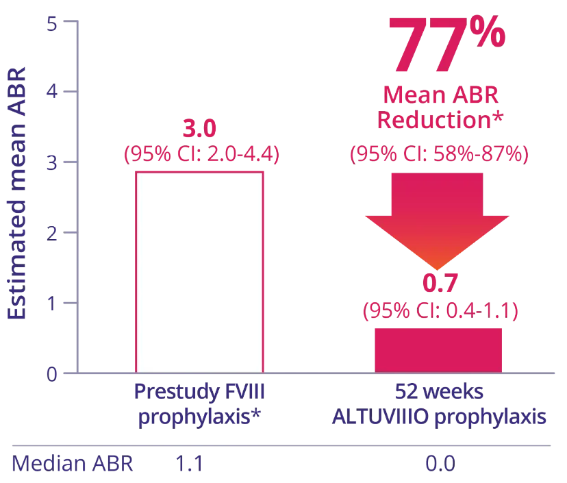 ALTUVIIIO® Efficacy | Sanofi | for US HCPs